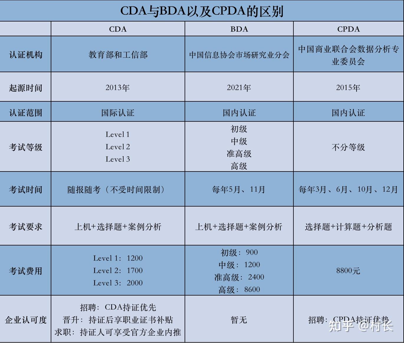 数据分析师有好几个方向（BDA CDA CPDA），就业更推荐选哪个？（本文含有详细对比介绍） - 知乎