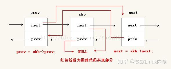 手把手教你linux内核网络 sk_buff 之队列管理函数 - 知乎