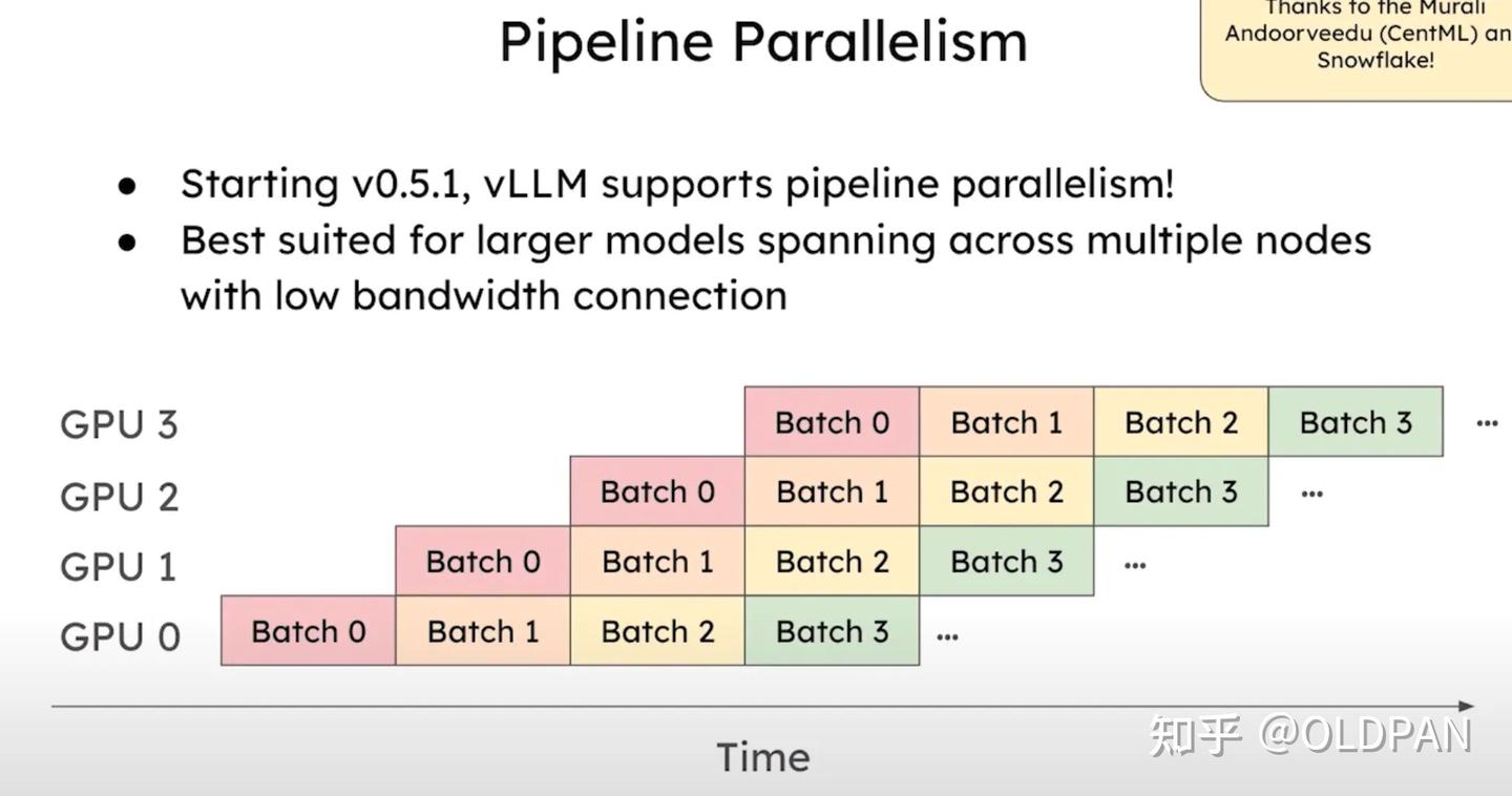 vLLM在2024这一年的新特性以及后续规划（2025） - 知乎