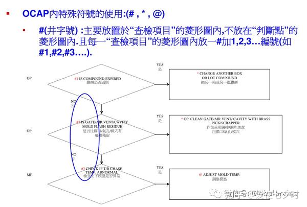 半导体行业中的OCAP计划的详解； - 知乎