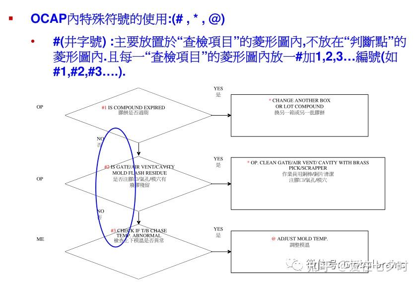 半导体行业中的OCAP计划的详解； - 知乎