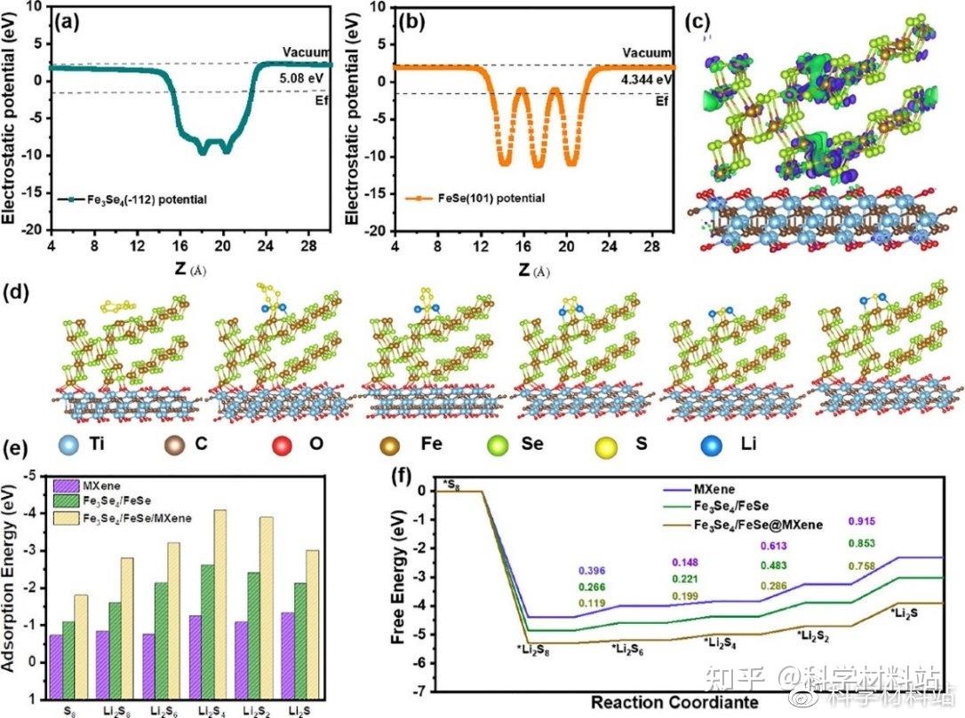 南京大学唐少春教授CEJ：Fe3Se4/FeSe异质界面协同MXene实现对多硫化物“捕获-吸附-催化”三位一体作用 - 知乎