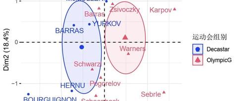 拓端tecdat|R语言主成分分析PCA谱分解、奇异值分解预测分析运动员表现数据和降维可视化 - 知乎
