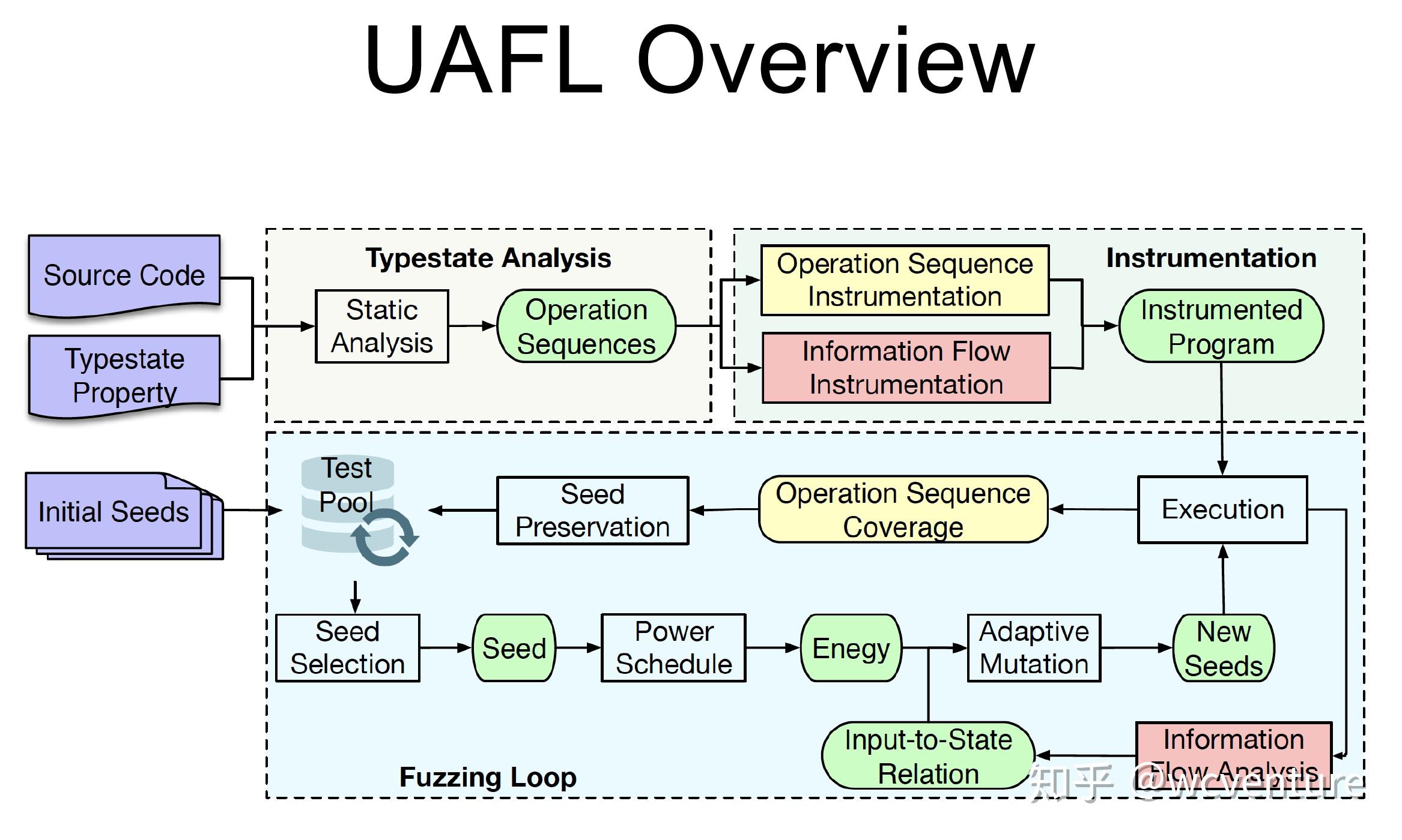 基于类型状态机导向的模糊测试技术UAFL - 知乎