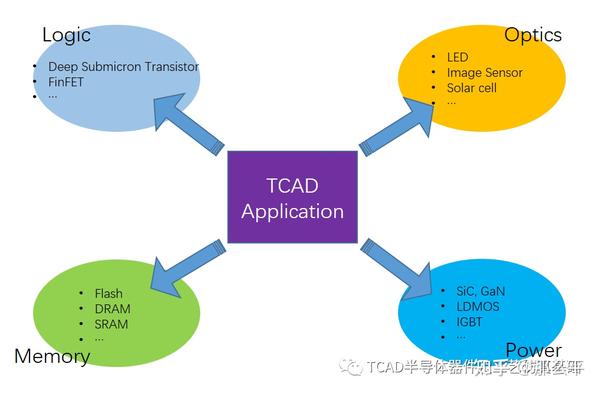 0 Sentaurus TCAD入门：为什么用TCAD - 知乎