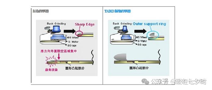 半导体“Taiko工艺”减薄晶圆（Wafer）技术的详解； - 知乎