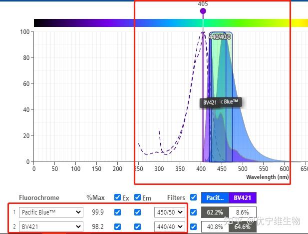 【罗工流式秘籍56】如何确定一些陌生荧光素，在流式细胞仪上是否可用？ - 知乎