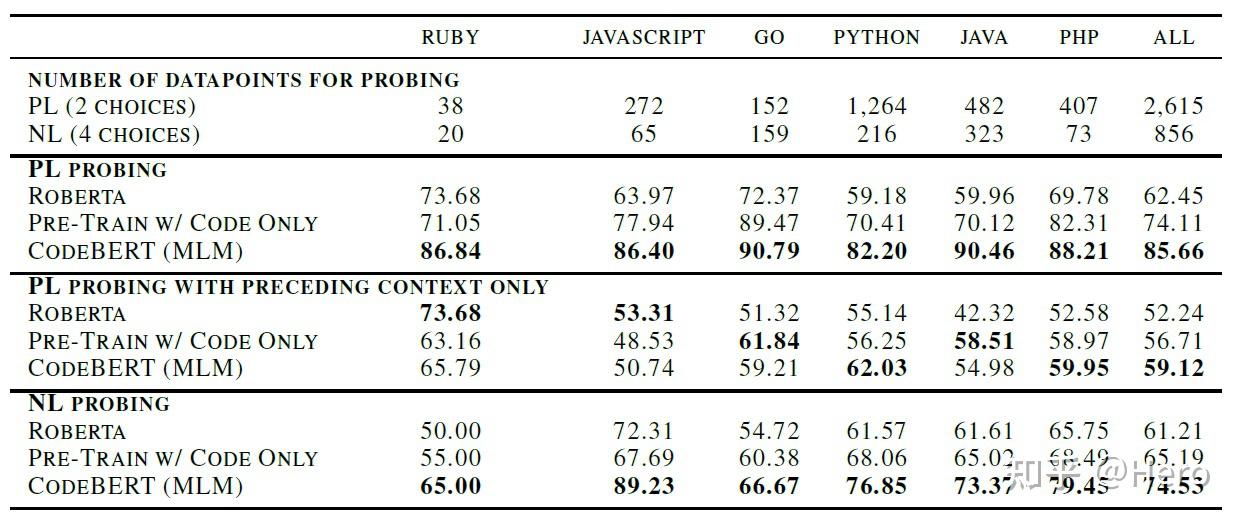 CodeBERT: A Pre-Trained Model for Programming and Natural Languages - 知乎