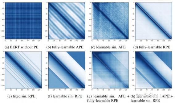 干货！On Position Embeddings - 知乎