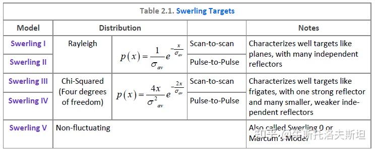 雷达信号处理之恒虚警（CFAR）检测基础知识总结 - 知乎