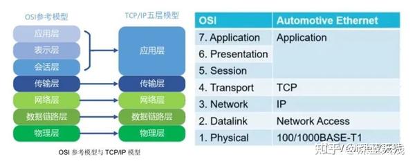 车载以太网通信中间件SOME/IP协议分析和应用培训讲座 - 知乎