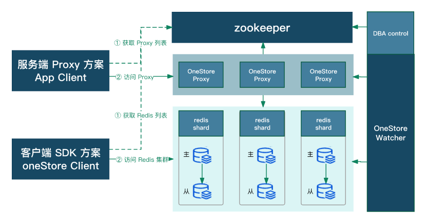 单核QPS近6000S，陌陌基于OceanBase的持久化缓存探索与实践 - 知乎