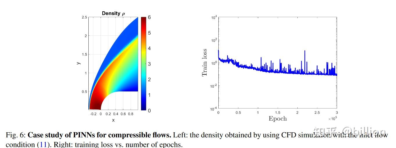 【文献阅读打卡】——Physics-informed neural networks (PINNs) for fluid mechanics ...