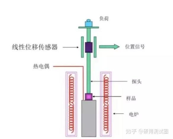 读懂热机械分析法--TMA, DMA - 知乎