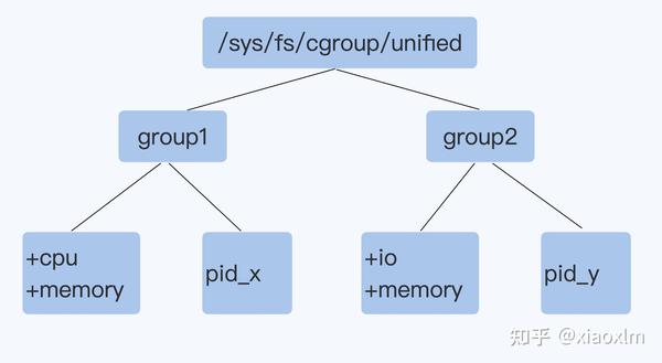 深入学习docker -- 资源限制Cgroups - 知乎