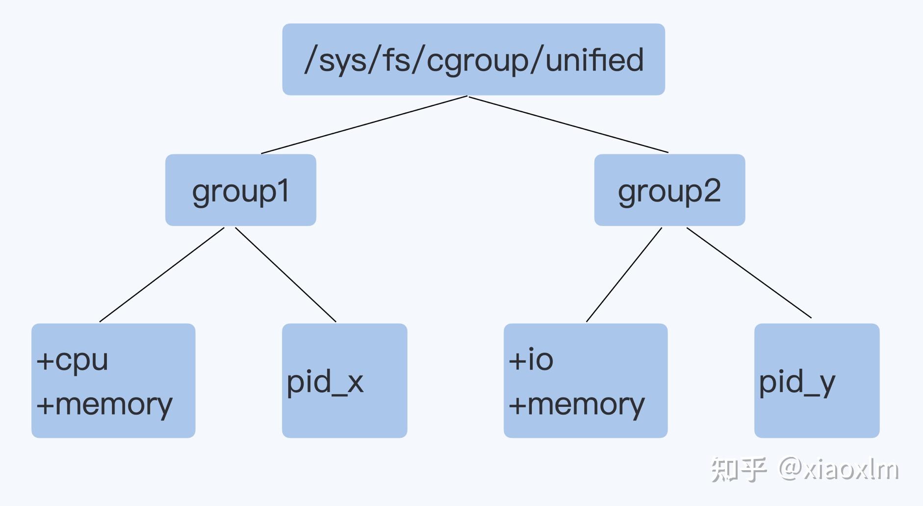 深入学习docker -- 资源限制Cgroups - 知乎
