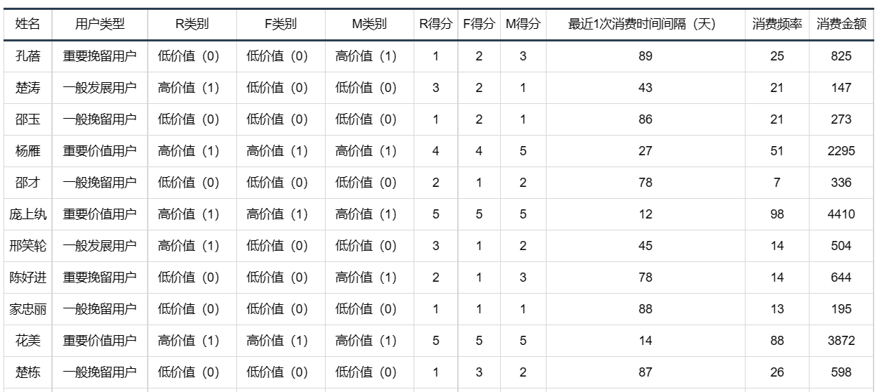 数据分析方法RFM模型详解（附案例） - 知乎