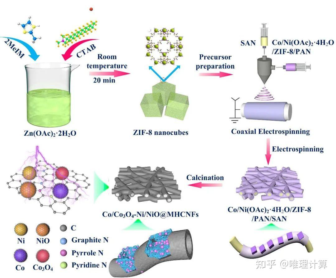 最新进展||北科大李从举教授课题组 CEJ：Co/Co3O4-Ni/NiO修饰的大孔互连中空碳纳米纤维自支撑电极用于高效氧电催化 - 知乎
