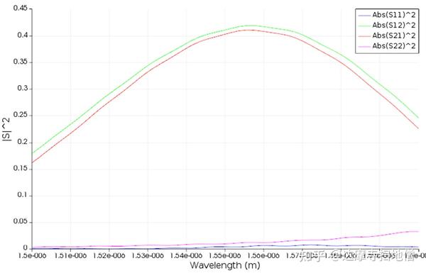 Lumerical | 针对 Grating coupler 的仿真分析方法 - 知乎