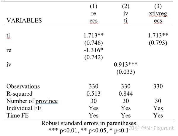 Stata学习：如何输出面板IV-2SLS结果 ？xtivreg - 知乎