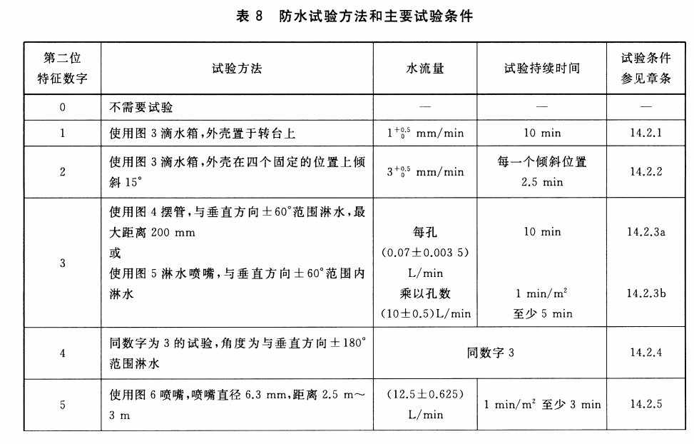 IP防护中的IP69和IP69K的差异 - 知乎