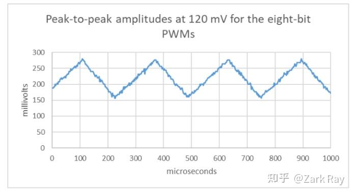 减轻 PWM 的滤波要求 - 知乎