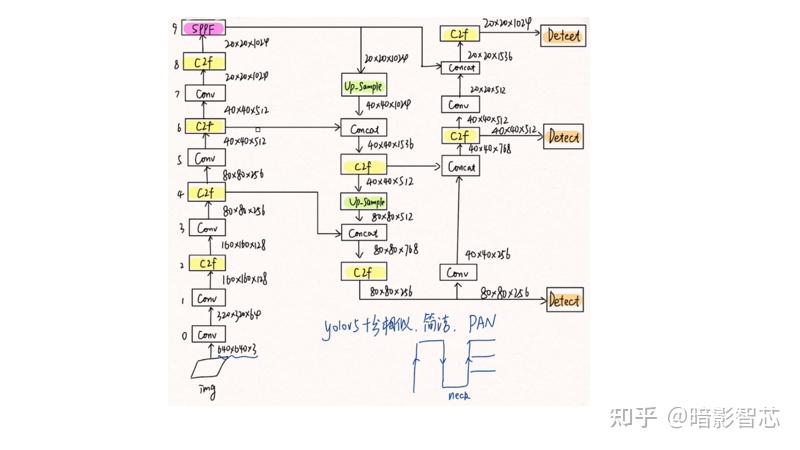 一文详解YOLOV8网络结构和训练自定义数据集 - 知乎