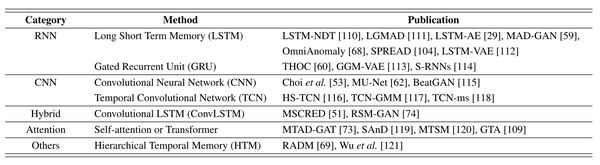 时间序列异常检测综述：Deep Learning for Anomaly Detection in Time-Series Data: Review, Analysis, and ...