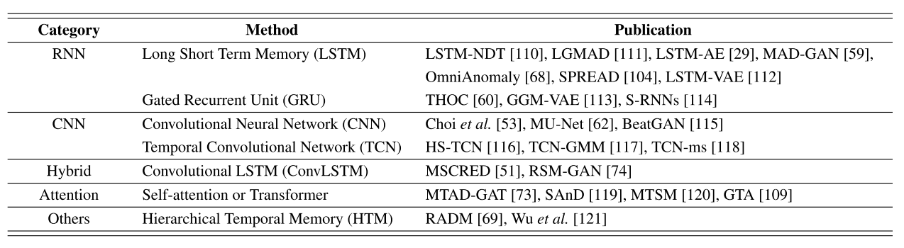 时间序列异常检测综述：Deep Learning for Anomaly Detection in Time-Series Data: Review, Analysis, and ...