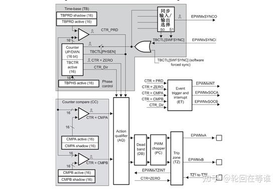 学习篇：ePWM的发波与中断 - 知乎