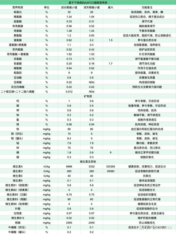 最新美国AAFCO、欧盟fediaf、中国GB/T三标解读（猫粮） - 知乎