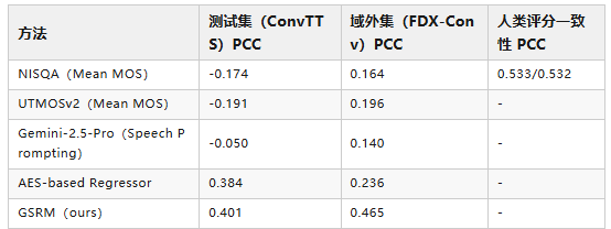 从 “能说话” 到 “会说话”：Meta+MIT 联手打出 GSRM “声学 + 推理” 组合拳，合成语音自然度赢率飙升 82% - 知乎