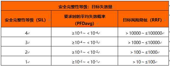 安全仪表系统SIL定级技术浅析 - 知乎
