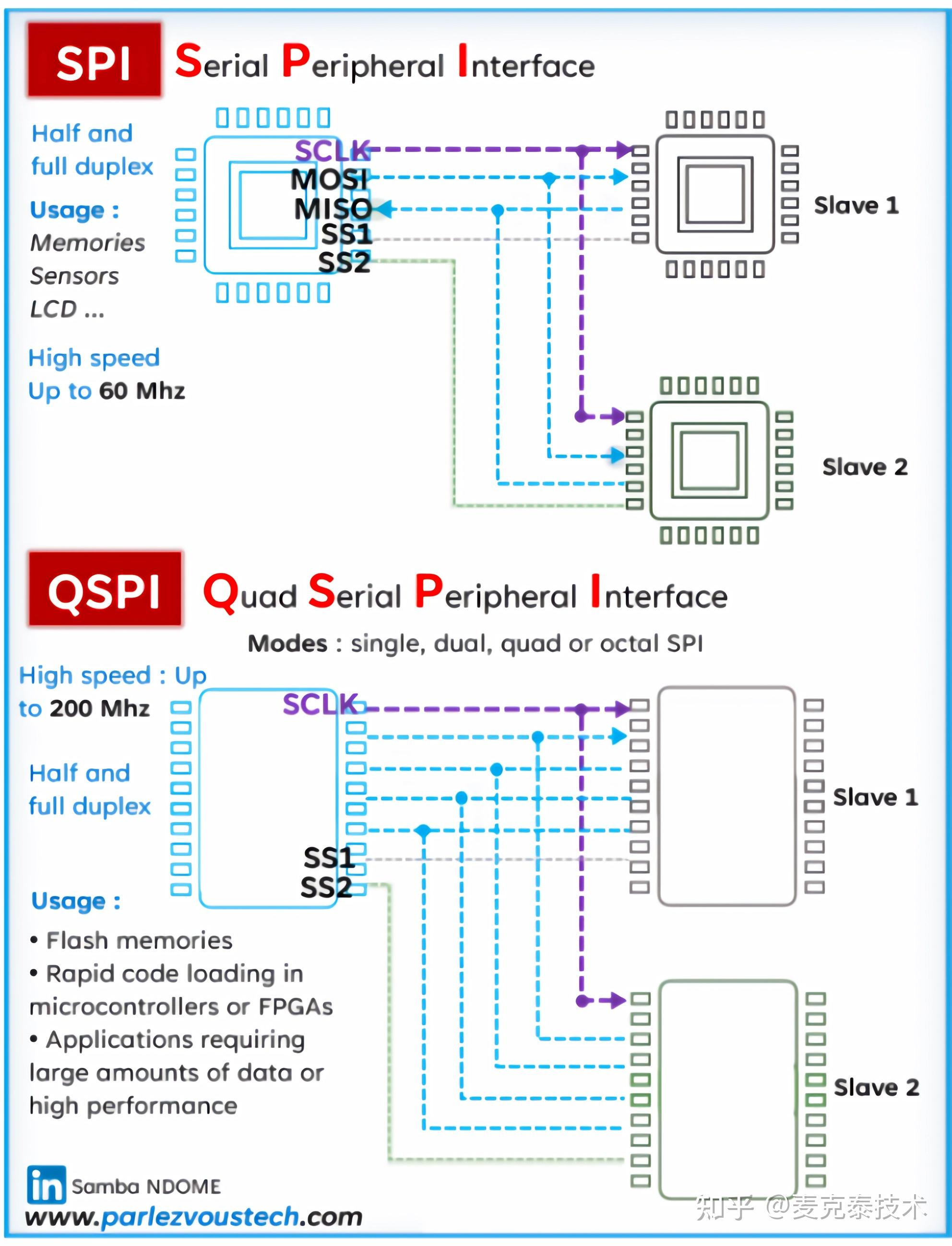 SPI与QSPI：了解串行通信技术的差异 - 知乎