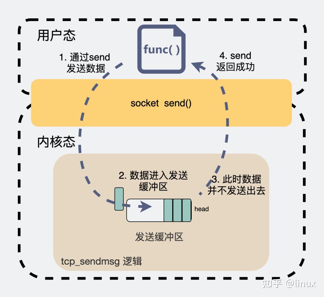 socket 缓冲区的那些事儿 - 知乎
