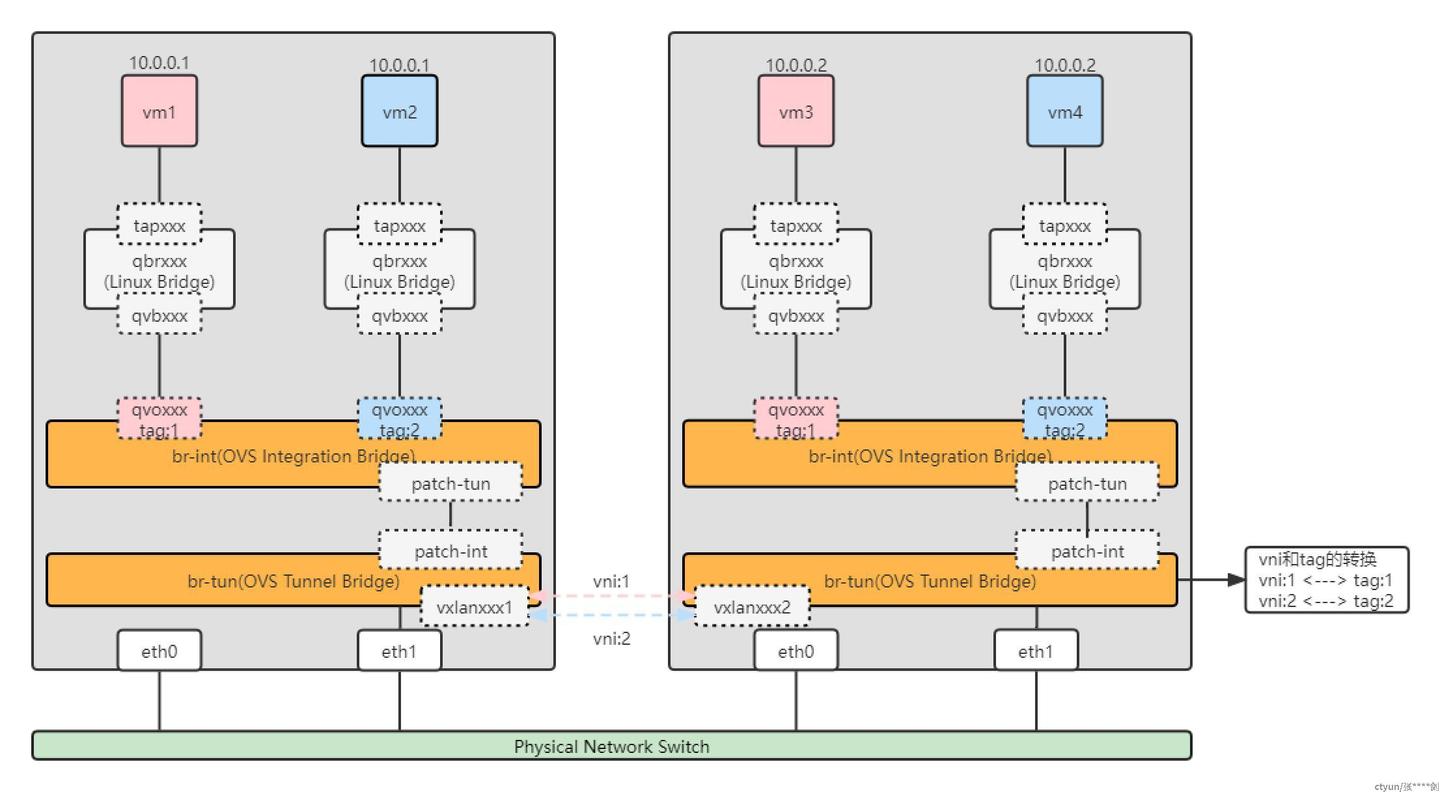 OpenStack Neutron网络模型介绍 - 知乎