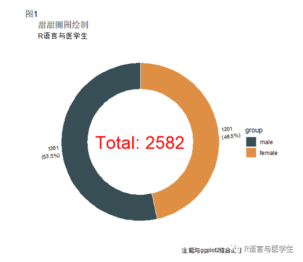 R语言绘图— ggpie包饼环图绘制 - 知乎