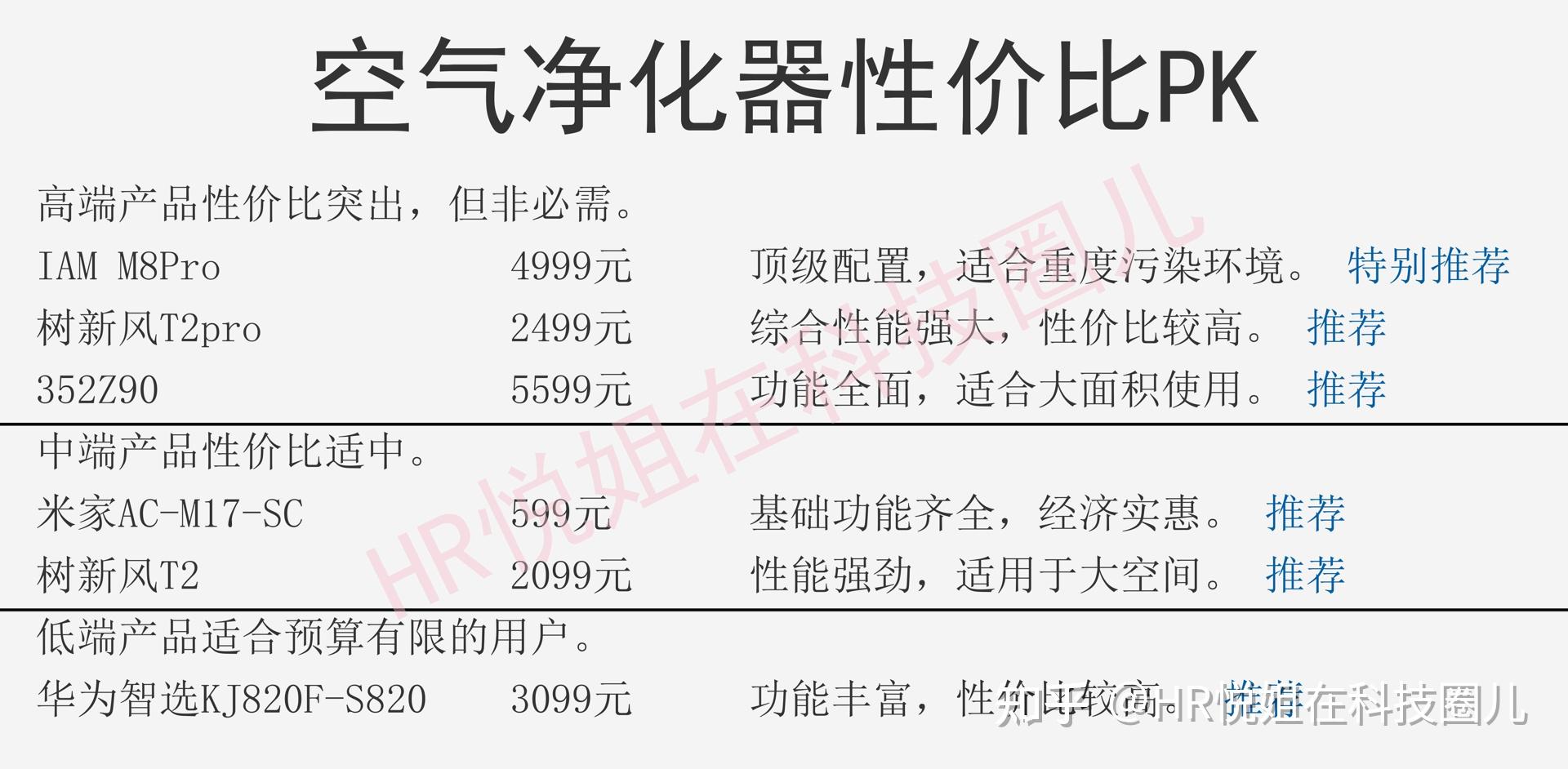 2024年全能空气净化器选购：IAM X8、华为智选720、352 X80、米家空气净化器深度评测比较 - 知乎