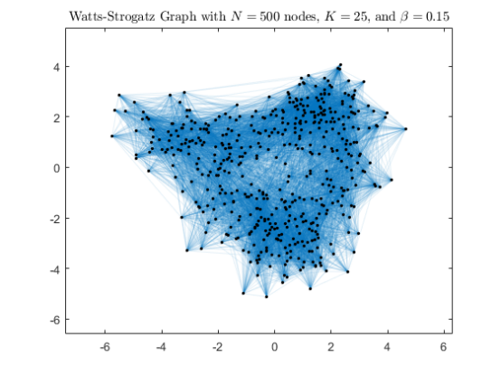 基于MATLAB生成 Watts-Strogatz 小世界图形模型 - 知乎