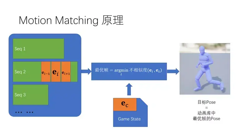 新一代动画技术：Motion Matching - 知乎