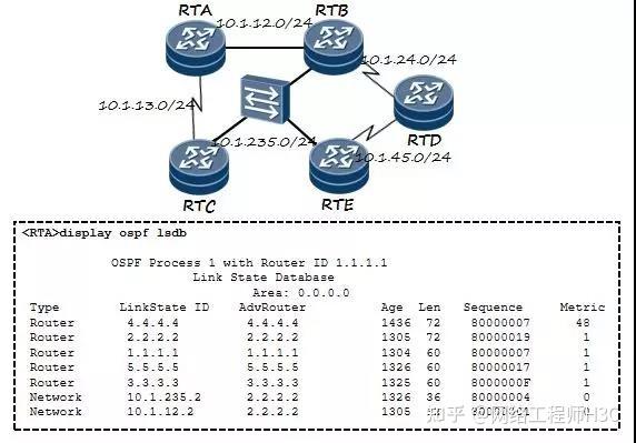 三分钟带你学习OSPF域内路由 - 知乎