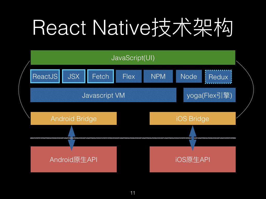 React Native 原理与实践 - 知乎