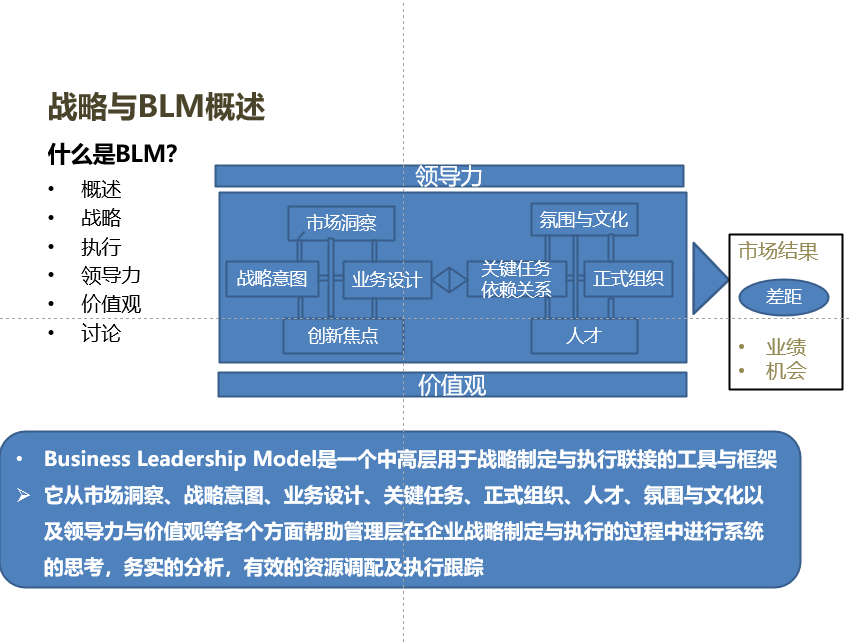 1年成为HR专家：BLM模型1:PPT资料 - 知乎