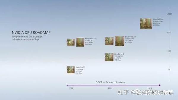 从英伟达的DPU谈起 - 知乎