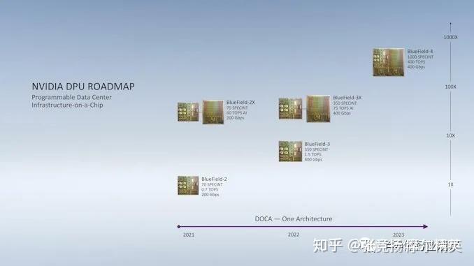 从英伟达的DPU谈起 - 知乎