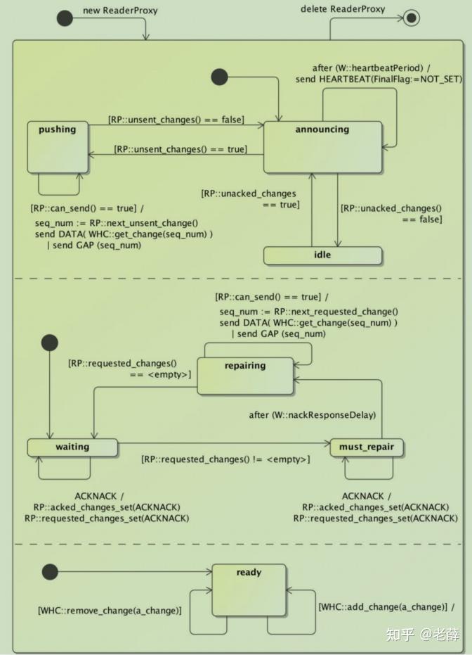 DDSI-RTPS v2.5 译文 CH8 PIM 8.4 行为模块 - 知乎