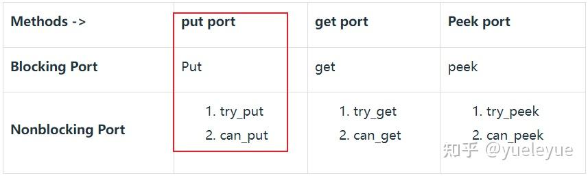 UVM TLM通信（二）- TLM Put Interface应用举例 - 知乎