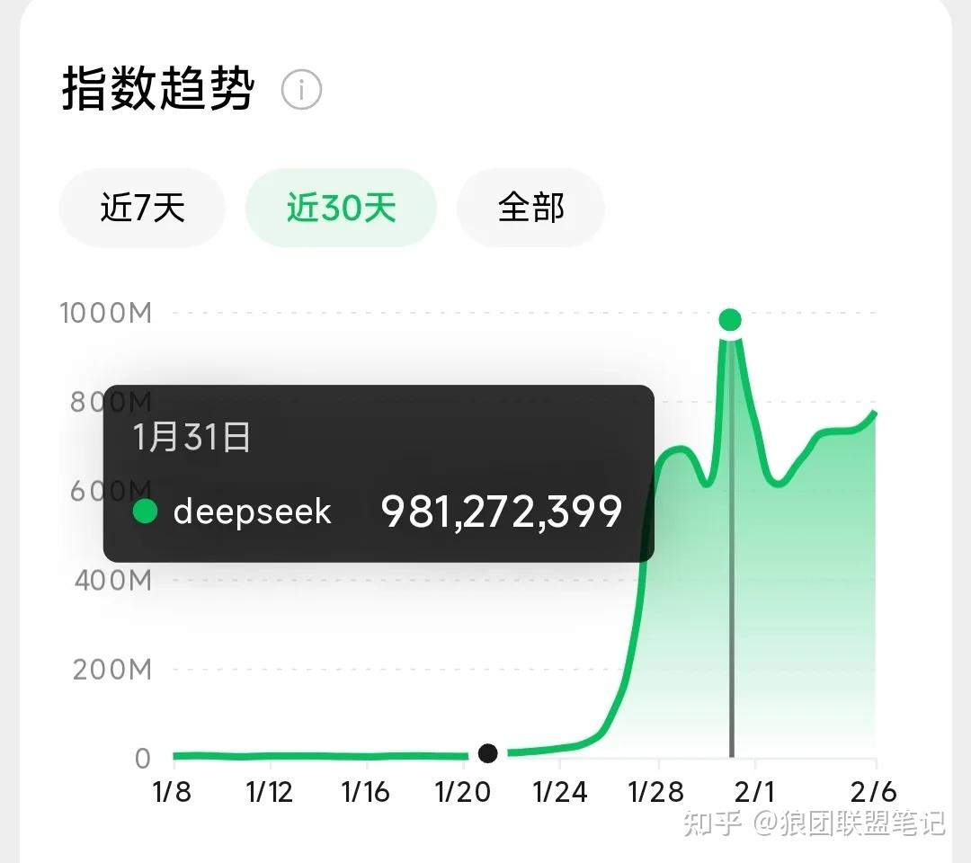 一篇文章讲透最近爆火的deepseek到底是什么？deepseek怎么用以及如何使用deepseek赚钱？普通人如何用好Deepseek? - 知乎