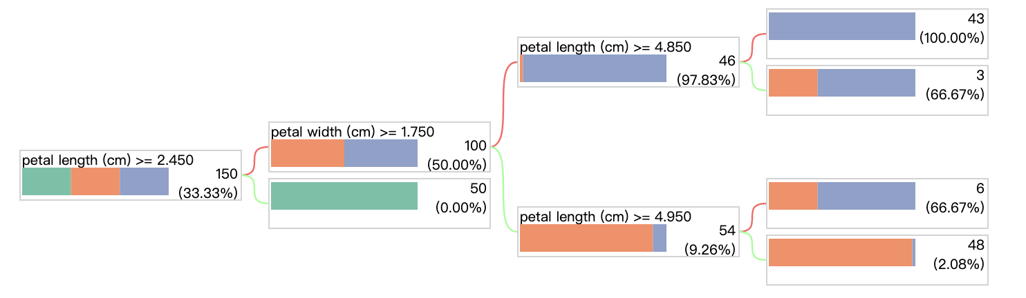 Python必备！决策树可视化神器dtreeplot开源啦！ - 知乎