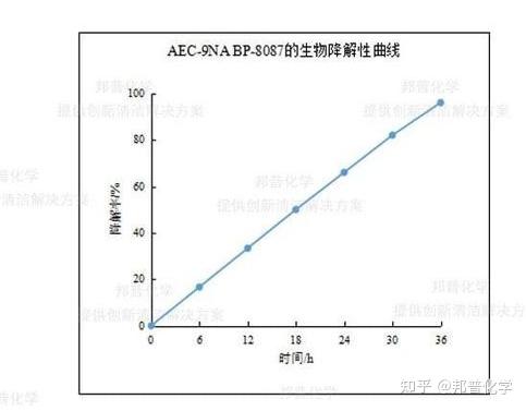 AEC-9NA脂肪醇聚氧乙烯醚羧酸钠 - 知乎